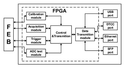 diagram of logic implemented in the fpga download scientific diagram