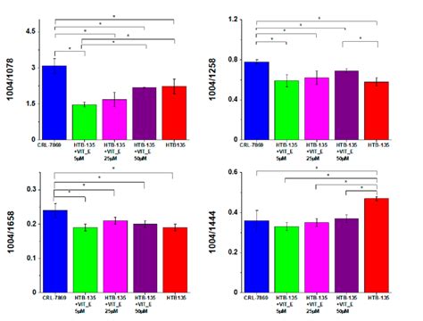 Raman Band Intensities Ratios For Selected Raman Bands Corresponding To