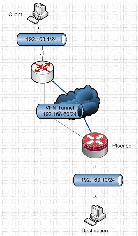 OpenVPN On Pfsense Can Access The Netgate But No Other Resources On The