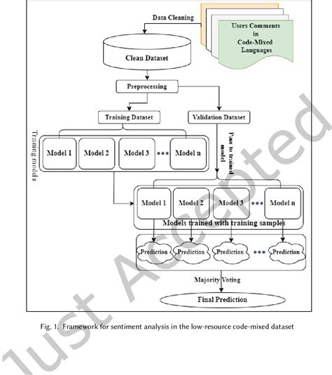 Figure 1 From A Deep Ensemble Network For Sentiment Analysis In Bi