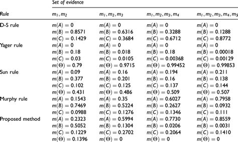 Comparing Of Different Combination Rules Download Scientific Diagram