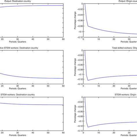 Transition Dynamics To A Relaxation In Migration Policy Ii