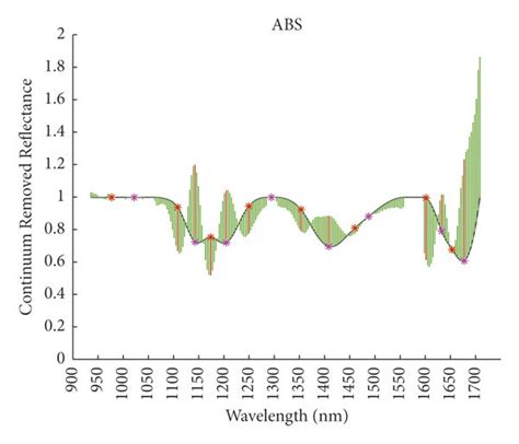 Continuum Removed Reflectance Spectra And Shape Based Rule For Abs Download Scientific Diagram