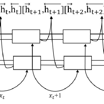 Schematic Representation Of Bi LSTM Download Scientific Diagram