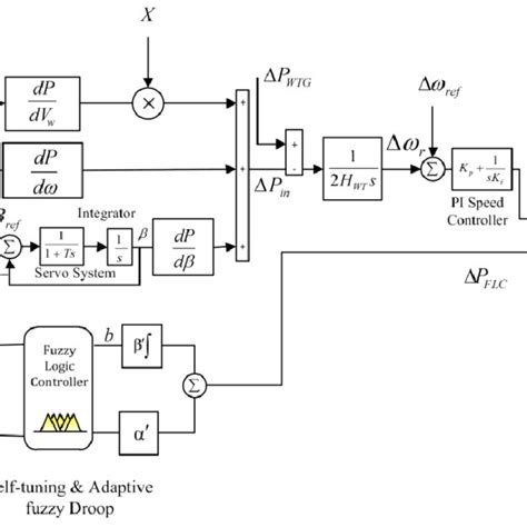 Layout Of Wind Turbine In De Loaded Area For Load Frequency Control Download Scientific Diagram