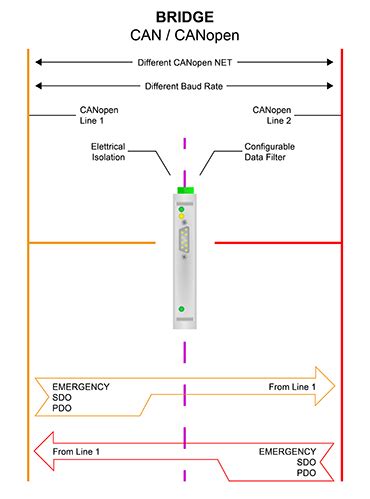 Bridges CAN BUS Gateways Canopen