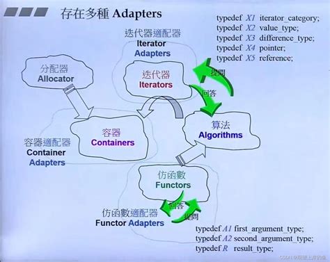 二、c 、stl标准模板库和泛型编程 ——适配器、补充（侯捷） c stl adapters 侯捷 csdn博客