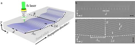 Andrew Leckie On Linkedin Visual Observation Of Photonic Floquet Bloch Oscillations Exploring