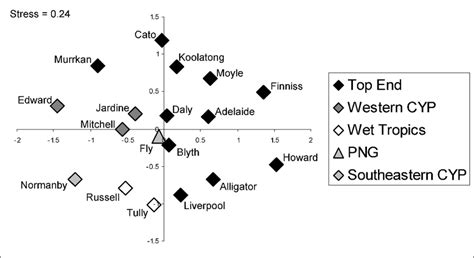 Two Dimensional Multidimensional Scaling Mds Plot Of Pairwise W St