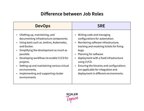 Sre Vs Devops Whats The Difference 2023 Scaler Topics