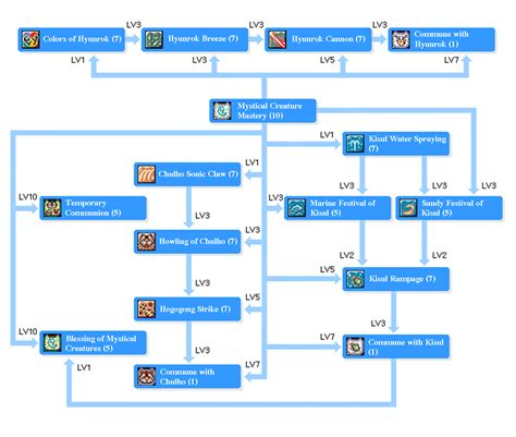 Kro Second High Expanded Class Jobs Skills Info And Related Items