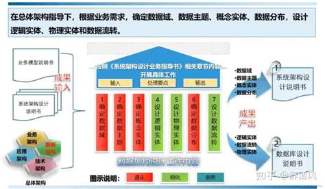 数据架构设计篇 知乎 数据架构设计篇 知乎
