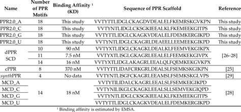 amino acid sequences of ppr scaffolds reported in previous published
