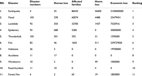 Disaster Identification And Disaster Ranking In Makwanpur Download Scientific Diagram