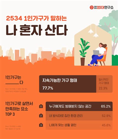 [인사이트] 2534가 말하는 혼자 사는 삶의 방식 1집구석 1hows News