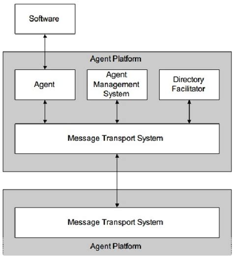 Figure 1 From Design Of Multi Agent System For Solution Of The School Timetabling Problem