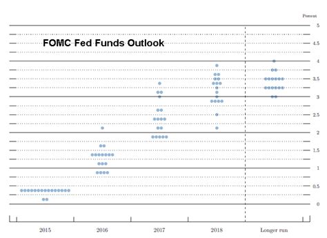 Where The Fed Rate Is Likely To Go