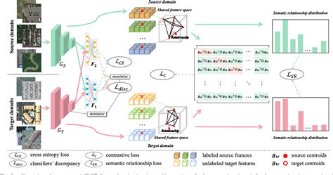 Figure 4 From Domain Adaptive Remote Sensing Scene Recognition Via Semantic Relationship