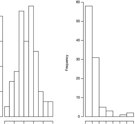 Histograms Of Variables Of Age And Wbc It Appears That The