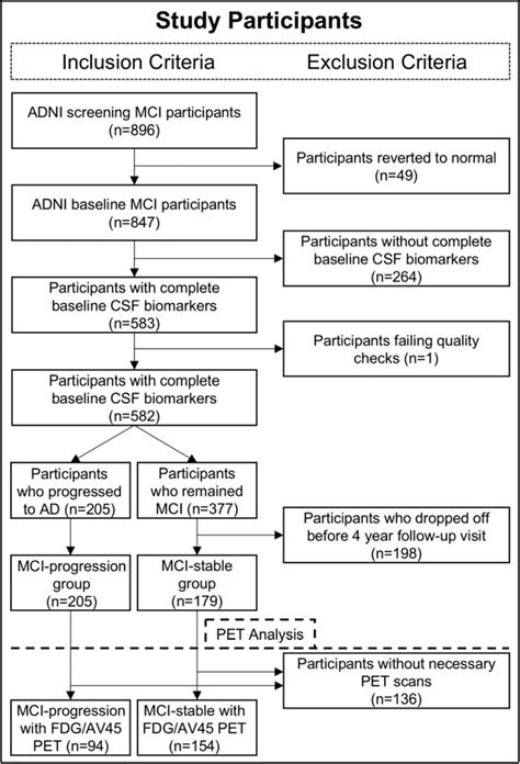 Stages Of Alzheimer S Disease Chart Ponasa