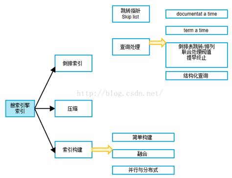 搜索引擎之路（一） 《搜索引擎 信息检索实践》（读书笔记） 搜索引擎 信息检索实践 csdn博客