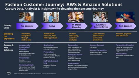 embrace retail s future bringing aws smart store solutions to life