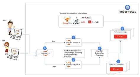 On Demand Notebooks With Jupyterhub Jupyter Enterprise Gateway And