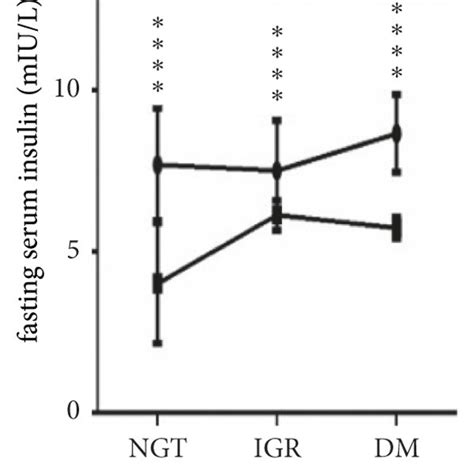 Comparison Of The Insulin Resistance And Islet β Cell Function Between