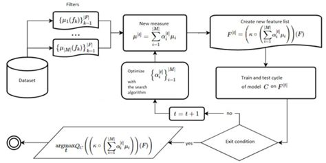 Future Internet Free Full Text Feature Selection Algorithms As One Of The Python Data