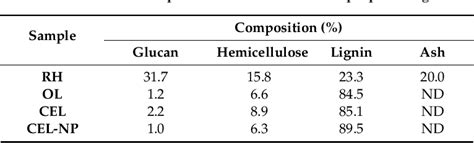 Table 1 From Preparation And Application Of Light Colored Lignin Nanoparticles For Broad