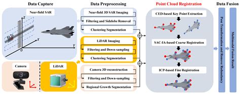 A Novel Multimodal Fusion Framework Based On Point Cloud Registration For Near Field 3d Sar