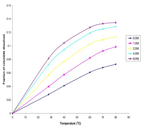 Fraction Of Columbite Dissolved X Versus Temperature ℃ At Different