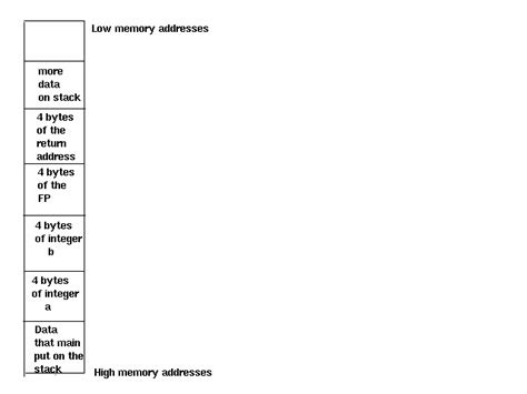 A Look At The Buffer Overflow Hack Linux Journal