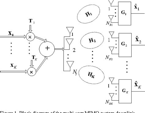 figure 1 from a transmit preprocessing technique for the multi user