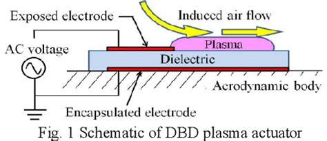 Figure 1 From Characterization Of Electrohydrodynamic Force On