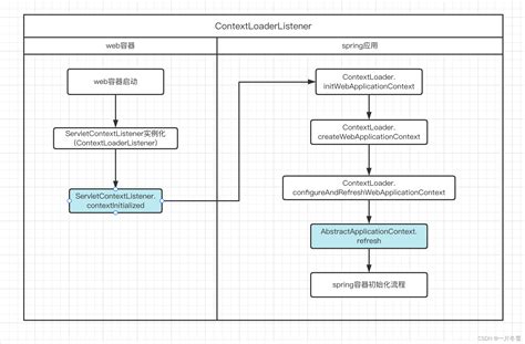 Applicationcontext启动方式applicationcontext获取启动类路径 Csdn博客