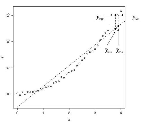 1 Identification And Imputation Of A Nearest Neighbor With Pmm