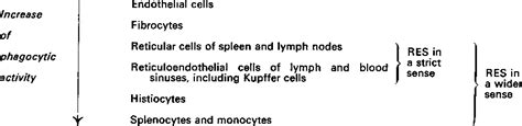 Table 1 From The Mononuclear Phagocyte System A New Classification Of Macrophages Monocytes