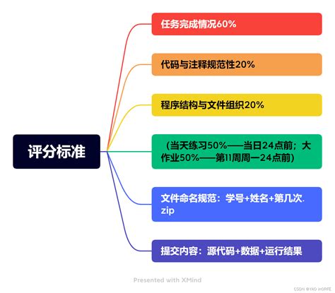 Python 学习day1python 语言基础（基础规范、变量类型与逻辑语句）清华大学 朱成礼 Csdn博客