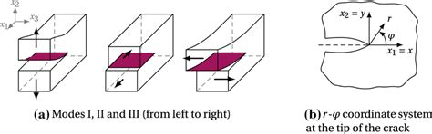 Crack Opening Modes And Two Dimensional Model For The Crack Tip Field Download Scientific