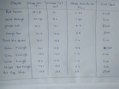 solved density lab table 2 complete this table please