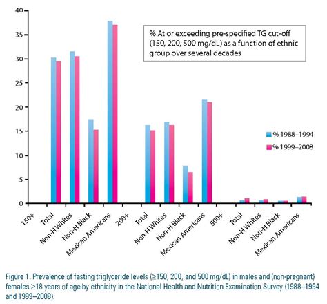 Clinical Feature The Triglyceride Enigma National Lipid Association Online