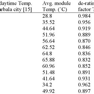 Monthly Temperature Losses In PV System Download Table