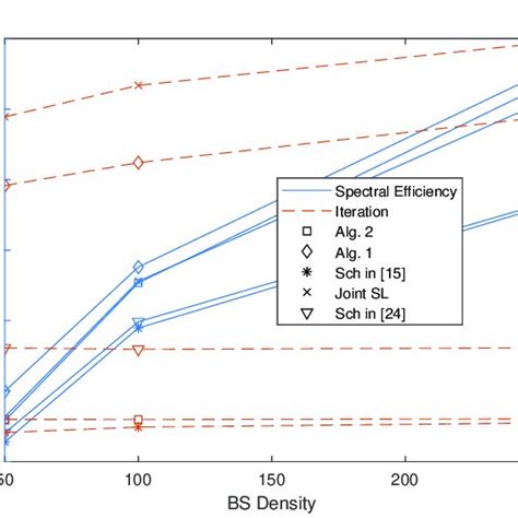 Spectral Efficiency And Iteration Comparison With K 4 For Several
