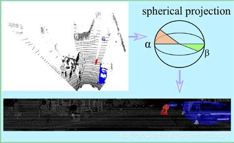 论文笔记 pointseg real time semantic segmentation based on 3d lidar point