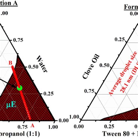 Pseudoternary Phase Diagram Showing μe Region Red Shaded Of