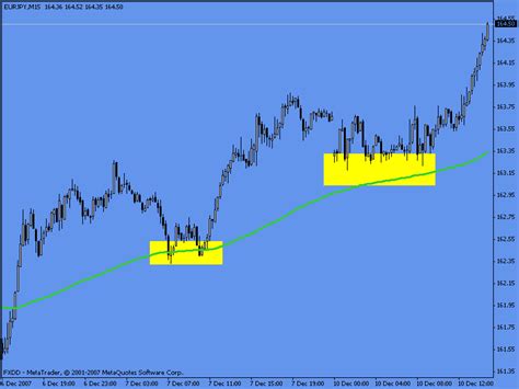 Moving Averages Ma Straightforex