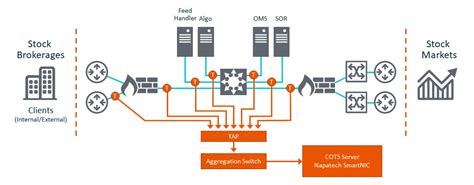 Napatech On Linkedin Deploying Link Capture For Financial Applications