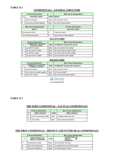 Topic 12 Conditionals Tables And Timelines Pdf Languages