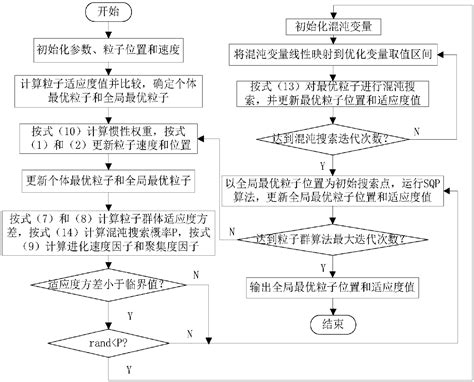 hybrid global optimization method eureka patsnap